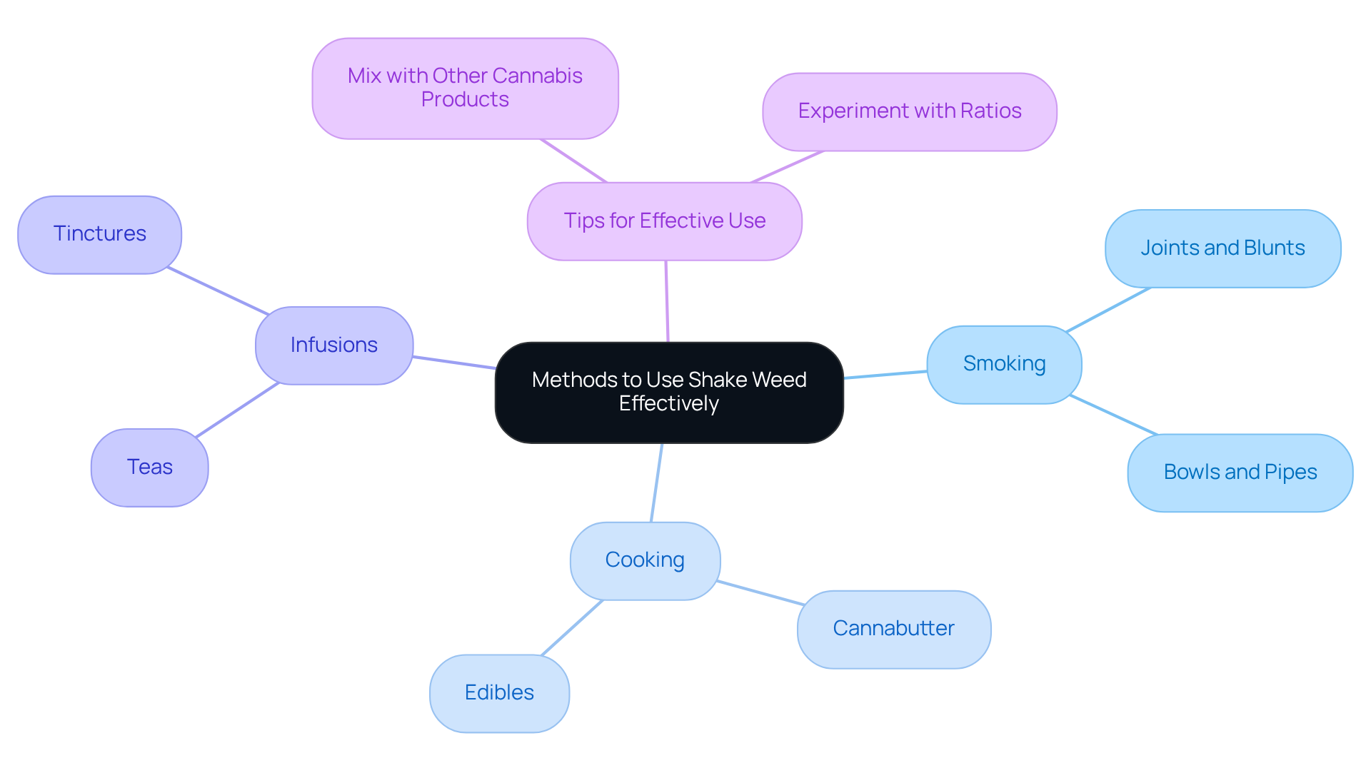 The center represents the main topic, and the branches show different ways to utilize shake weed. Each color-coded branch leads to specific applications, making it easier to explore your options.