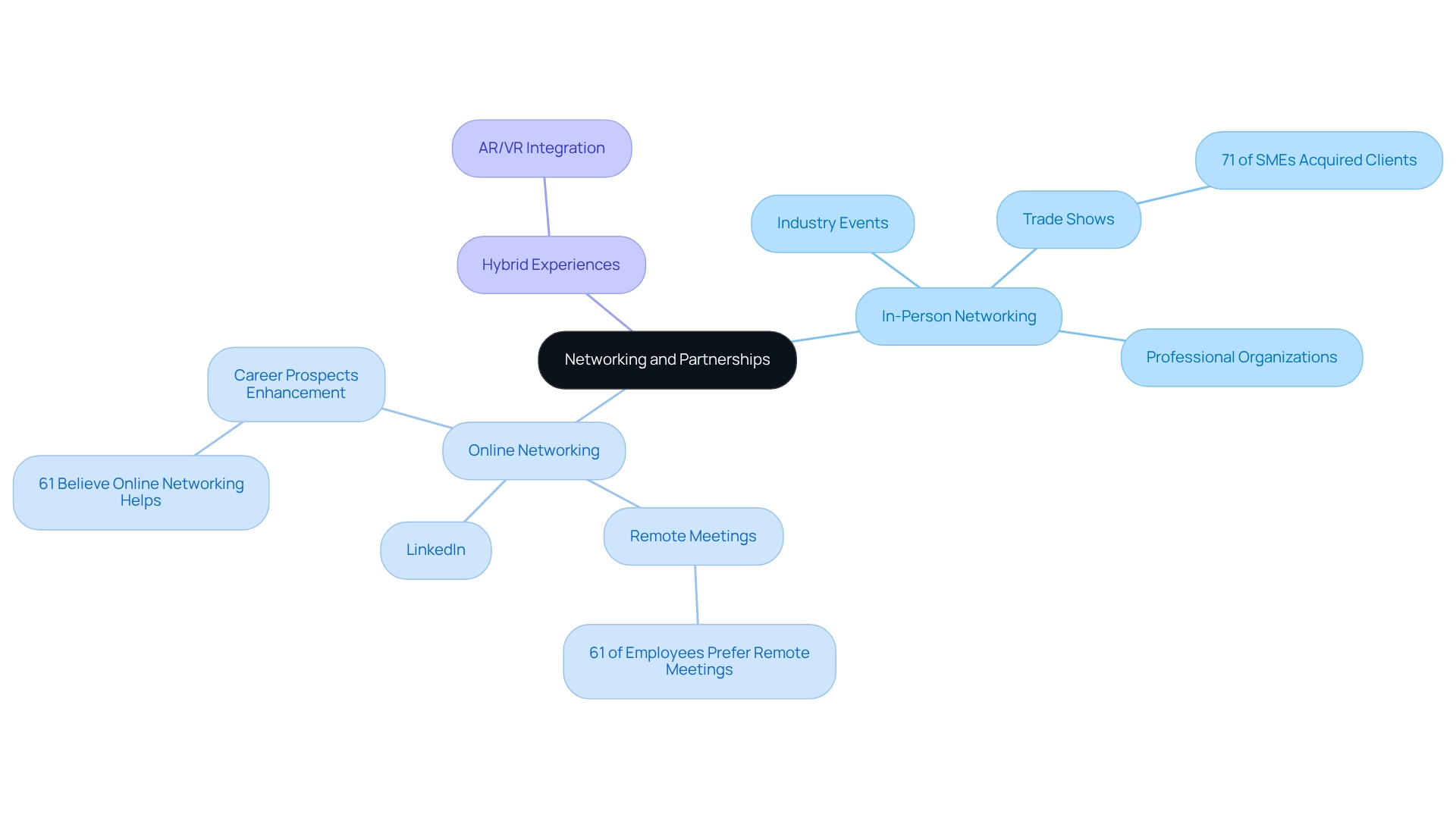 The central idea is networking and partnerships. Each branch represents a different networking strategy, and the sub-branches show specific actions or platforms related to those strategies. This visual helps you understand how various networking approaches contribute to business growth.