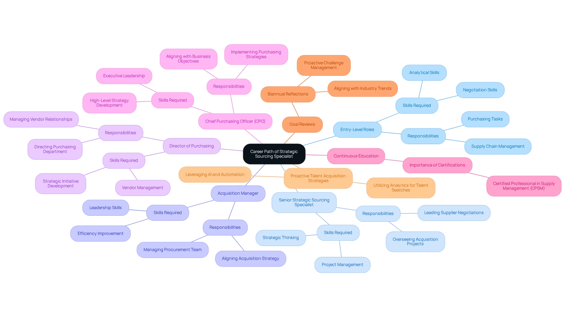 What Is a Strategic Sourcing Specialist? Understanding the Role and ...