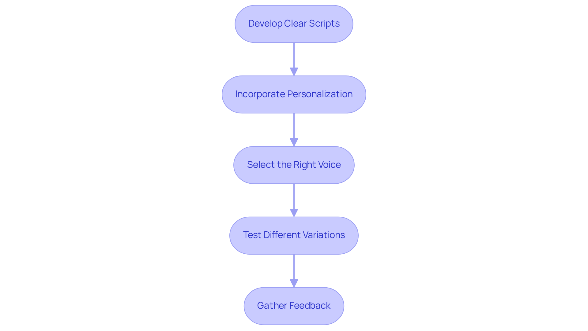 Each box represents a key strategy in crafting effective automated calls. Follow the arrows to see how each step builds on the previous one, guiding you through the process of enhancing customer engagement. Each box represents a key strategy in crafting effective automated calls. Follow the arrows to see how each step builds on the previous one, guiding you through the process of enhancing customer engagement.
