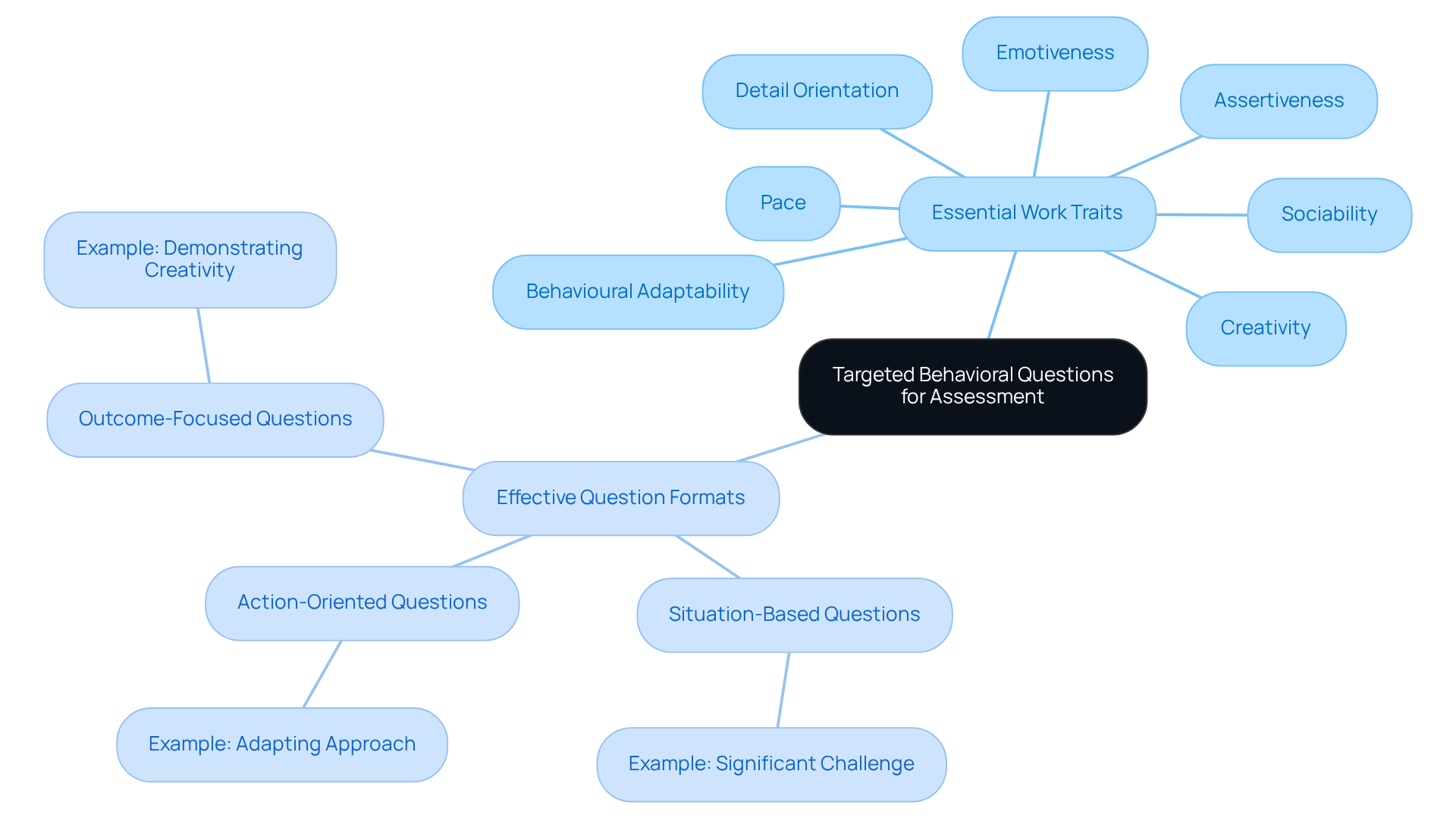 This mindmap starts with the main idea of crafting targeted behavioral questions. From there, you can see the essential traits that guide these questions and the different formats you can use to ask them. Each branch represents a key component of the assessment process, helping you understand how they all connect. This mindmap starts with the main idea of crafting targeted behavioral questions. From there, you can see the essential traits that guide these questions and the different formats you can use to ask them. Each branch represents a key component of the assessment process, helping you understand how they all connect.