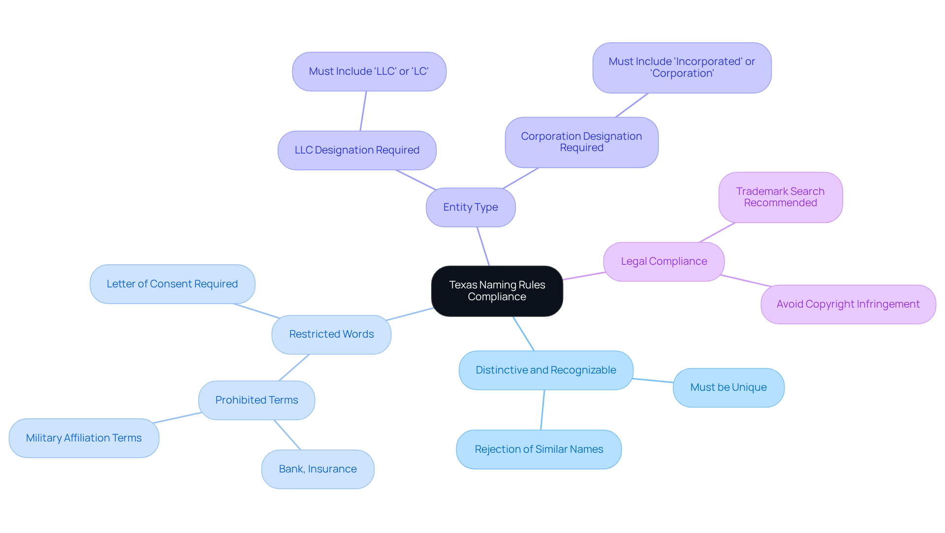 The center shows the main topic of compliance, and each branch represents a key point to consider when naming a business in Texas. Follow the branches to explore the details and requirements for each aspect. The center shows the main topic of compliance, and each branch represents a key point to consider when naming a business in Texas. Follow the branches to explore the details and requirements for each aspect.