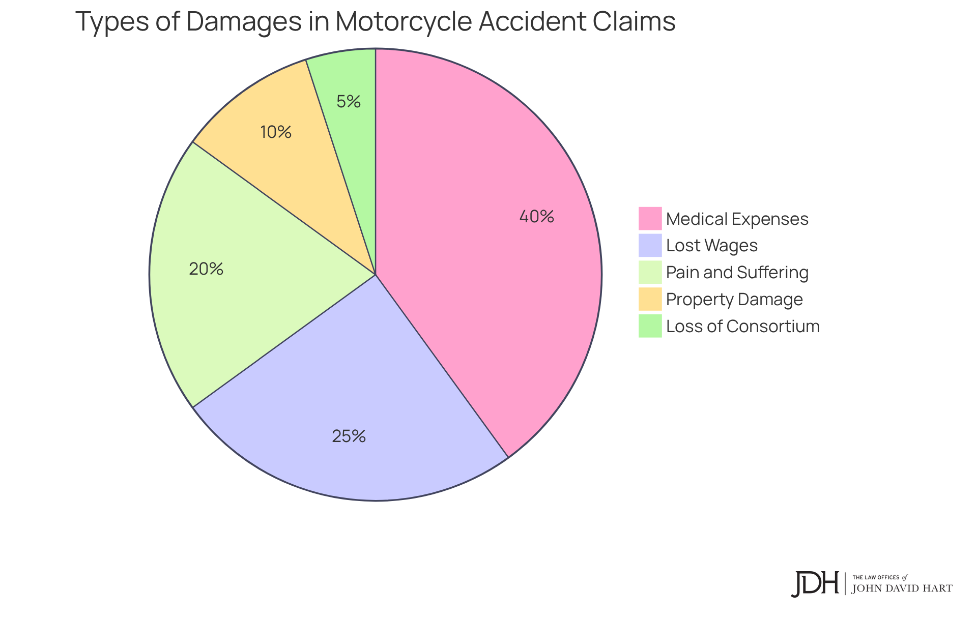 Each slice of the pie represents a type of damage that motorcycle accident victims can claim. The size of each slice shows how significant that type of damage is in the overall compensation picture — larger slices mean more common claims. Each slice of the pie represents a type of damage that motorcycle accident victims can claim. The size of each slice shows how significant that type of damage is in the overall compensation picture — larger slices mean more common claims.