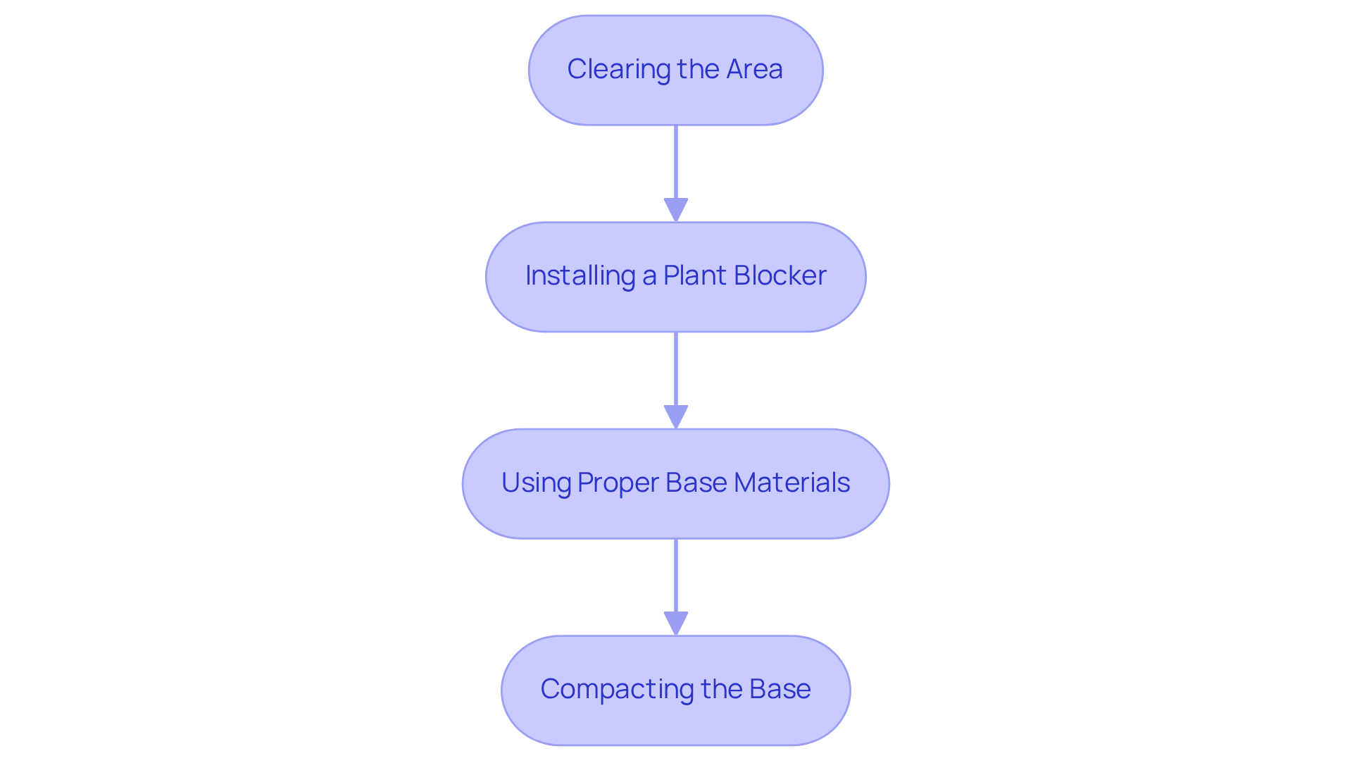 Each box represents a crucial step in preparing your area for artificial grass. Follow the arrows to see how each step leads to the next, ensuring a solid foundation that prevents weeds.