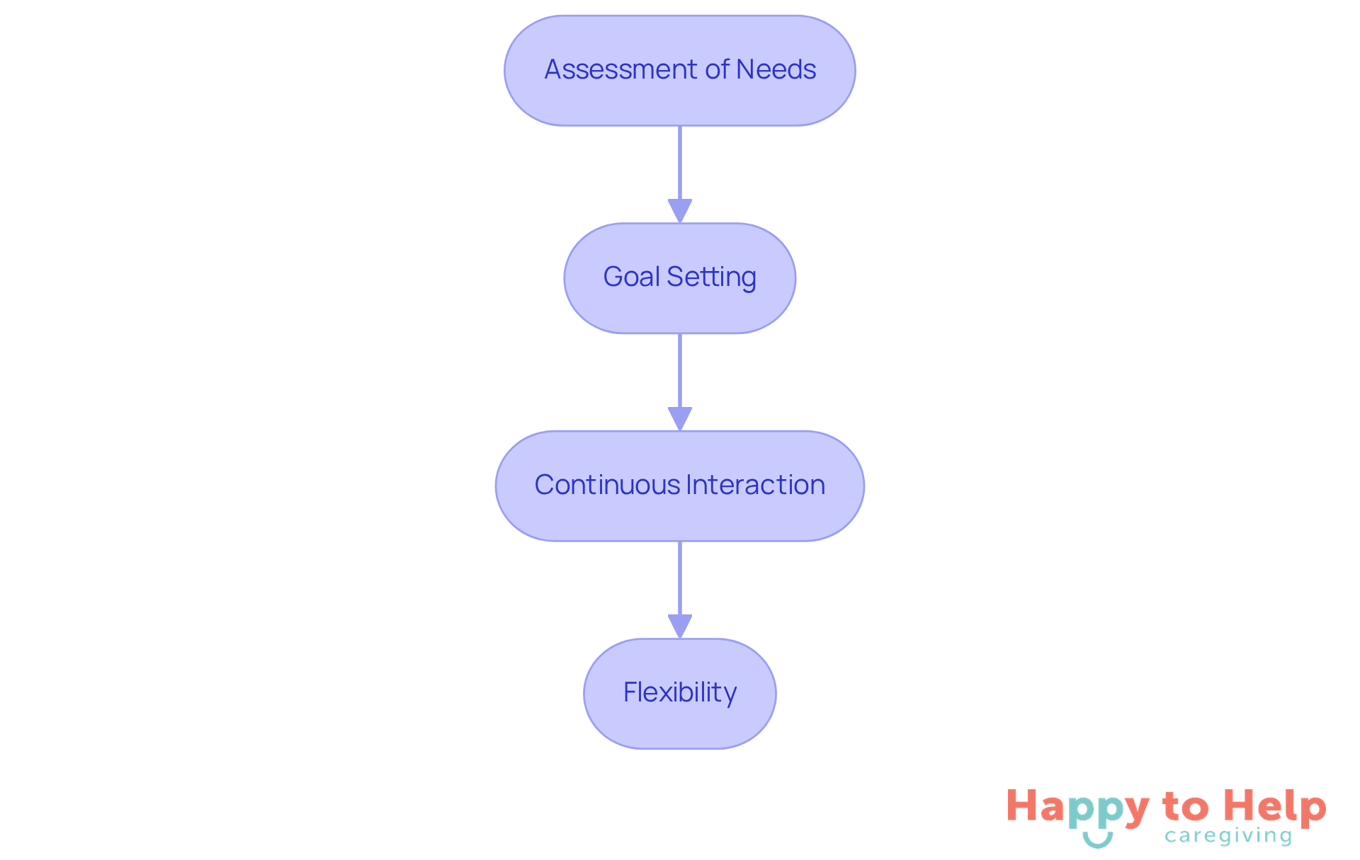 Each box represents a crucial step in developing a personalized care plan. Follow the arrows to see how each step leads to the next, ensuring comprehensive support for clients.