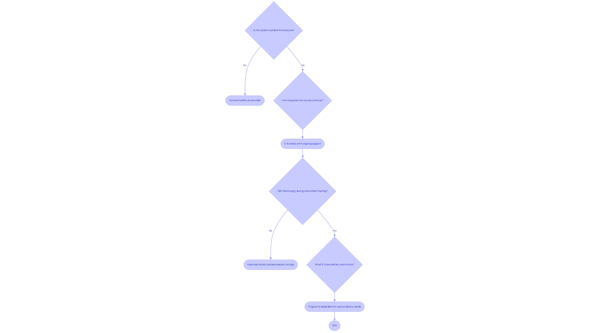 Each box represents a key question, and the arrows indicate the flow of the decision-making process regarding the FASTer Way to Fat Loss.