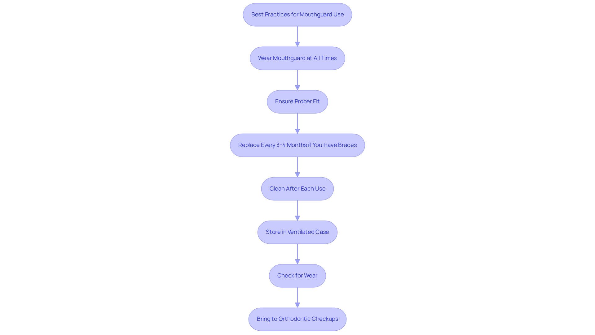This flowchart guides you through the essential steps for using and maintaining your mouthguard. Follow the arrows to ensure you're protecting your smile effectively! This flowchart guides you through the essential steps for using and maintaining your mouthguard. Follow the arrows to ensure you're protecting your smile effectively!