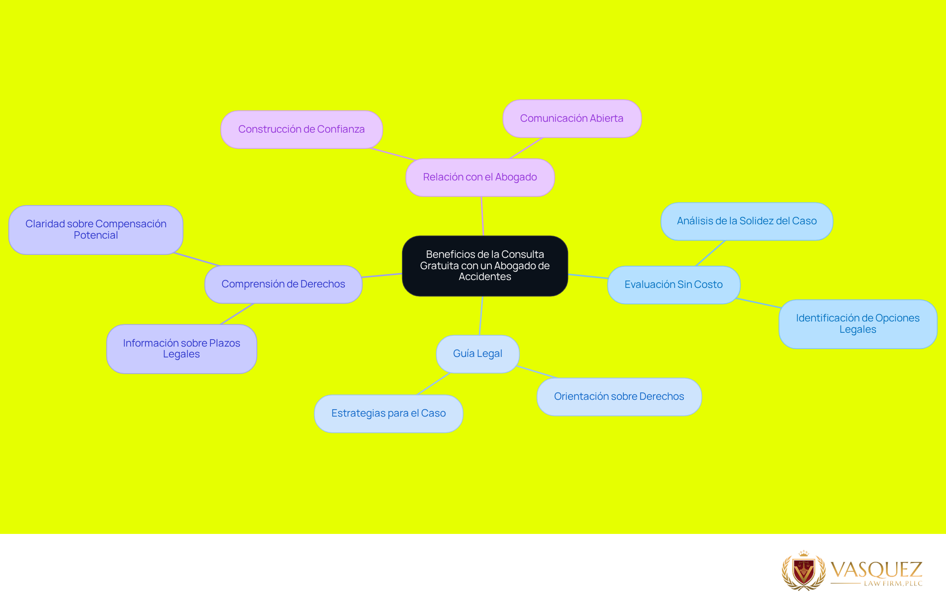 El nodo central representa el tema principal, y las ramas muestran los diferentes beneficios que se obtienen al optar por una consulta gratuita. Cada rama puede tener detalles adicionales que explican mejor cada beneficio.