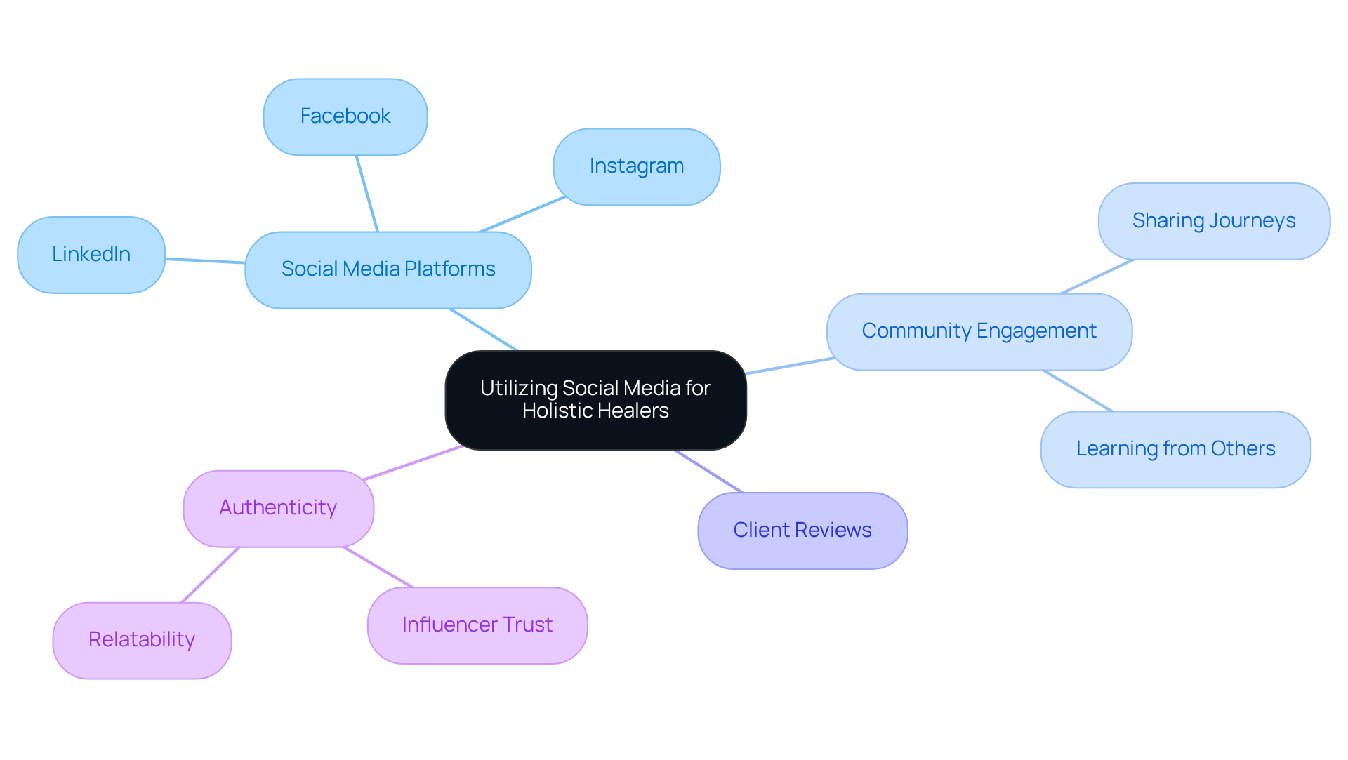 The central idea is how social media helps in finding holistic healers. Each branch represents a different aspect, showing how platforms, community interactions, and personal experiences contribute to informed health decisions.