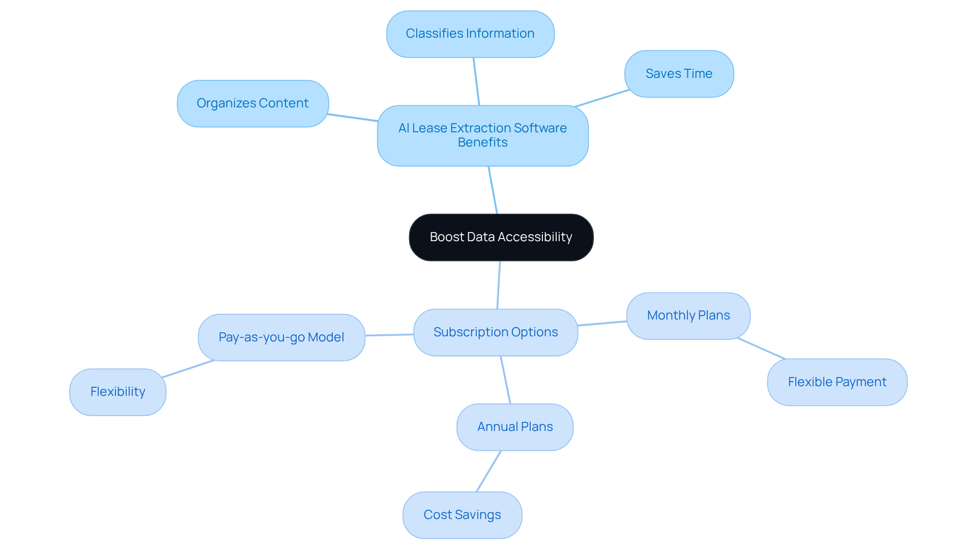 This mindmap starts with the main topic in the center, showing how AI lease extraction enhances accessibility. Each branch leads to specific benefits and subscription options, helping you grasp the key points quickly.