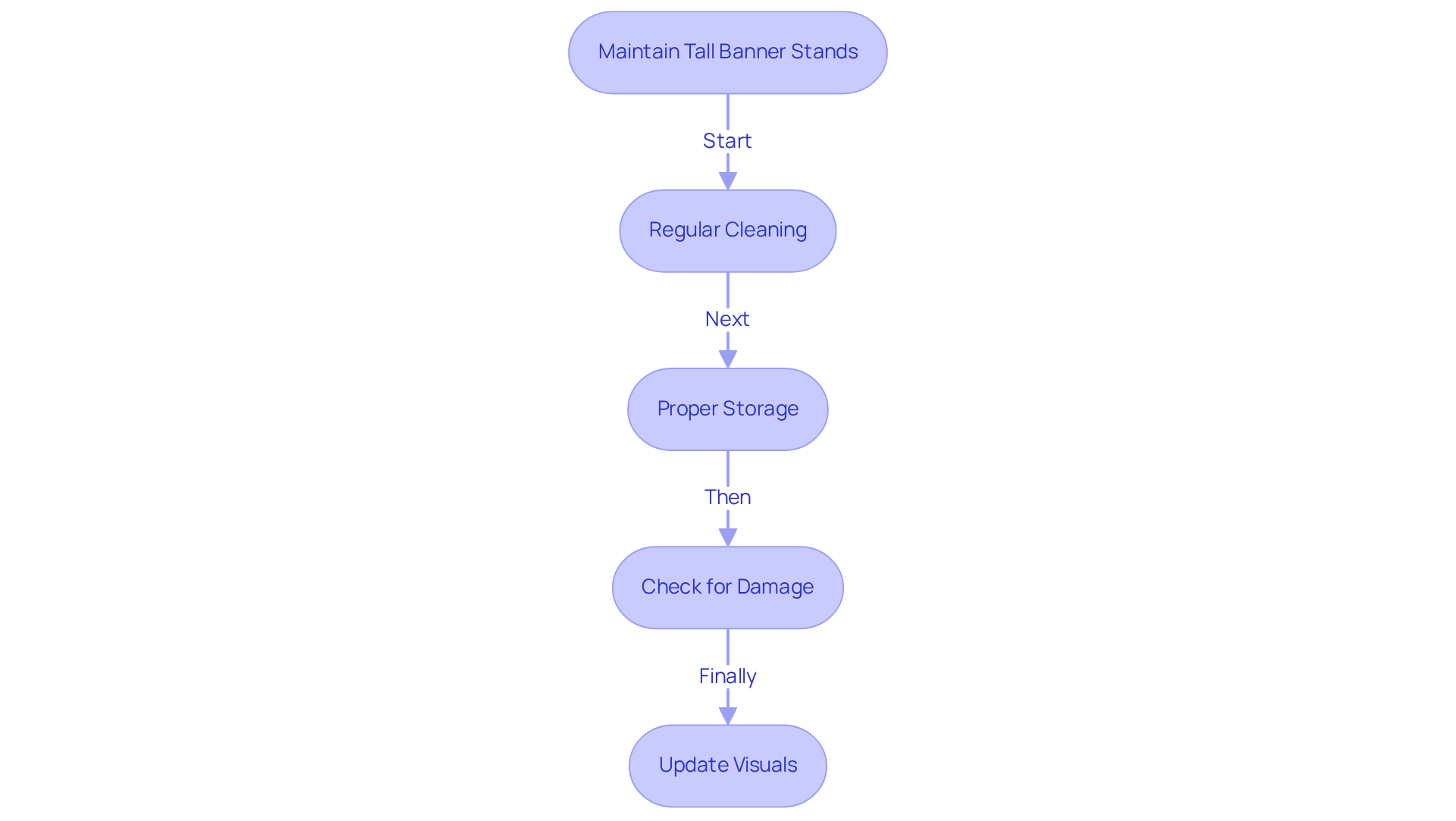 Follow the arrows to see the steps for keeping your banner stands in top shape. Each box represents an important action to take, ensuring your displays look great and last longer.