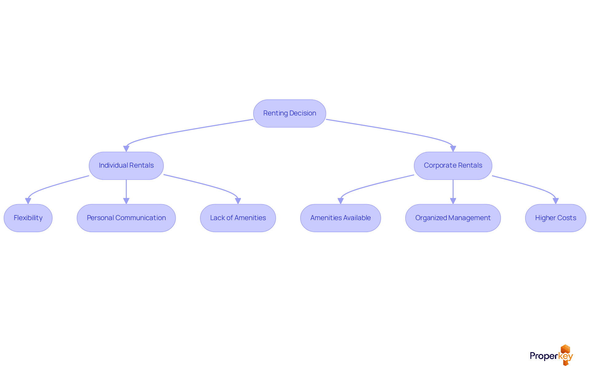 This flowchart helps you visualize the choices renters face when deciding between individual and corporate rentals. Follow the paths to see the pros and cons of each option, helping you understand what factors might influence your decision. This flowchart helps you visualize the choices renters face when deciding between individual and corporate rentals. Follow the paths to see the pros and cons of each option, helping you understand what factors might influence your decision.