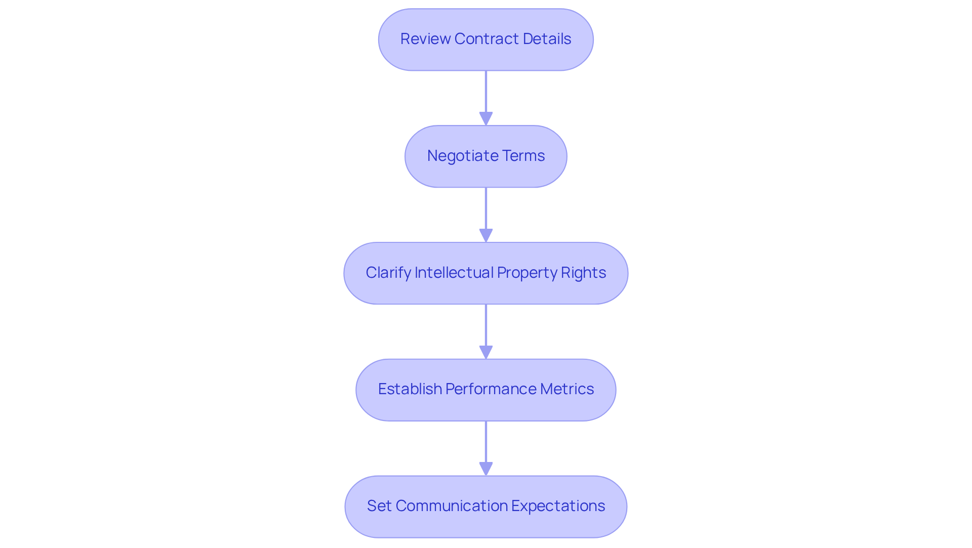Each box represents a crucial step in finalizing your selection and understanding contract terms. Follow the arrows to see how each step leads to the next, ensuring you cover all important aspects before making a decision.
