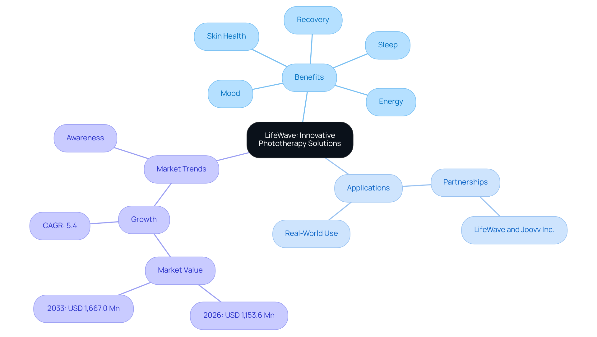 This mindmap illustrates how LifeWave's innovative solutions connect to various aspects of wellness. Start at the center with LifeWave, then explore the branches to see how benefits, applications, and market trends relate to enhancing vitality. This mindmap illustrates how LifeWave's innovative solutions connect to various aspects of wellness. Start at the center with LifeWave, then explore the branches to see how benefits, applications, and market trends relate to enhancing vitality.