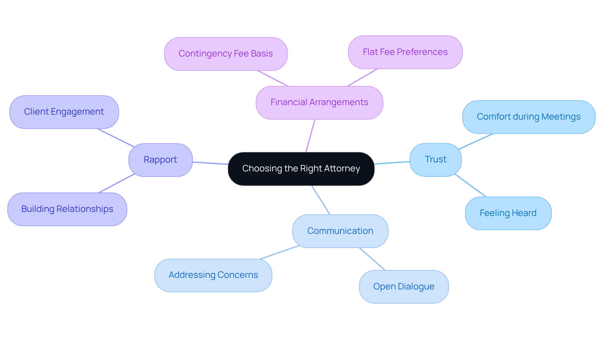 The central idea is about selecting the right attorney, with branches showing important factors like trust and communication. Each branch highlights how these elements contribute to a successful partnership. The central idea is about selecting the right attorney, with branches showing important factors like trust and communication. Each branch highlights how these elements contribute to a successful partnership.