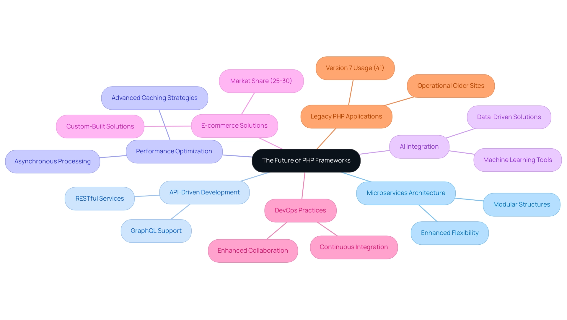 Each branch represents a key trend in PHP frameworks, with sub-branches providing additional details or examples related to each trend.