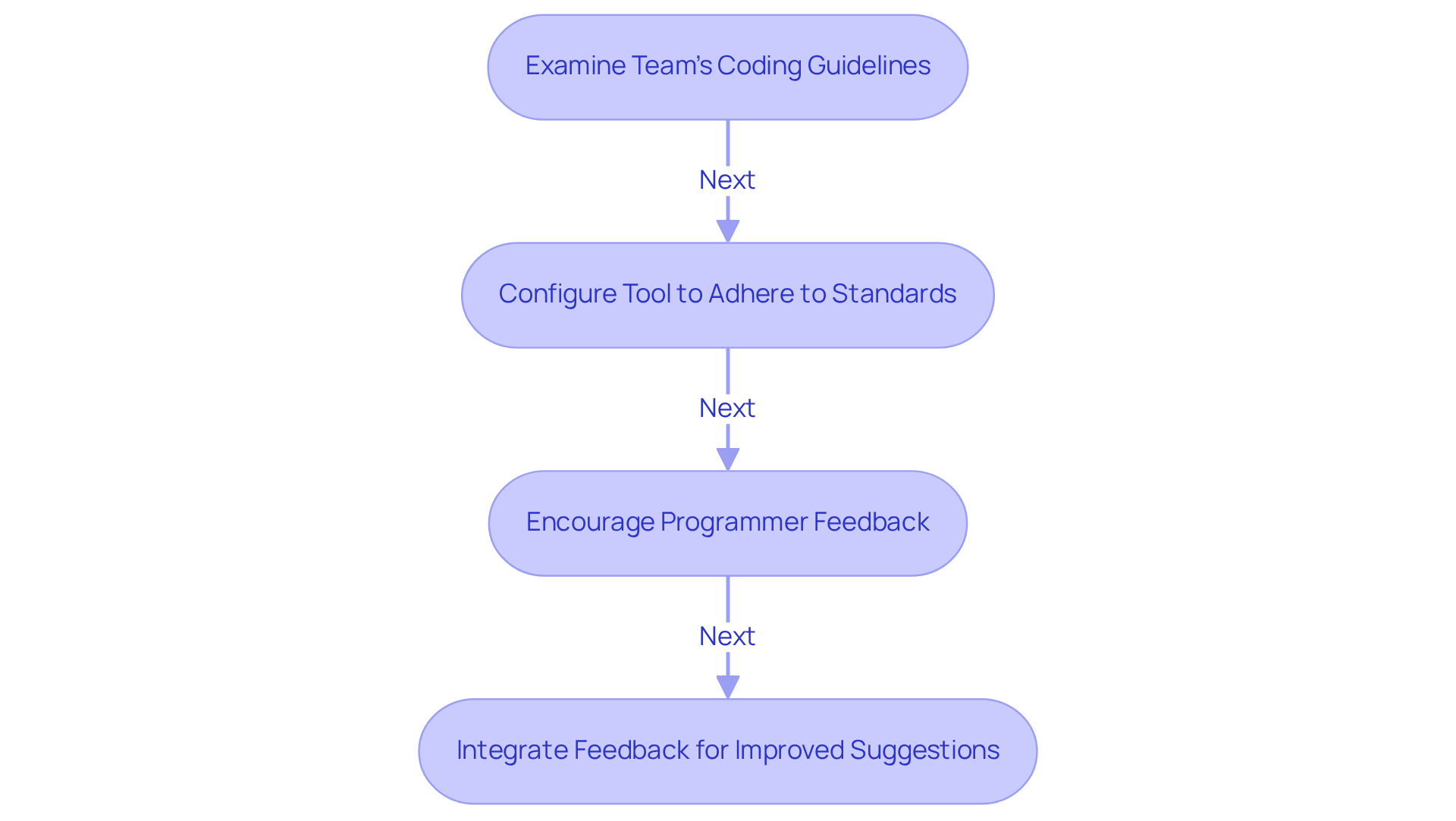 Each box represents a step in the customization process. Follow the arrows to see how each step leads to the next, ultimately enhancing the coding experience.