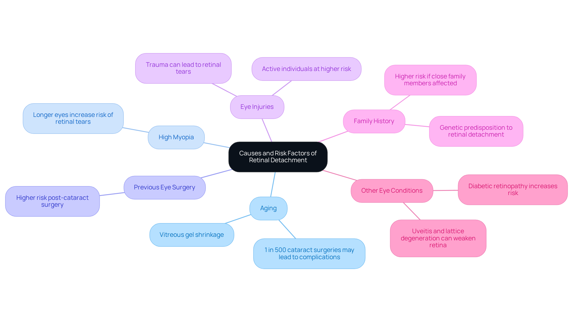 This mindmap illustrates the various causes and risk factors for retinal detachment. Each branch represents a different cause, and the sub-branches provide additional details or statistics. The central node is the main topic, helping you see how all these factors connect to the risk of retinal detachment.