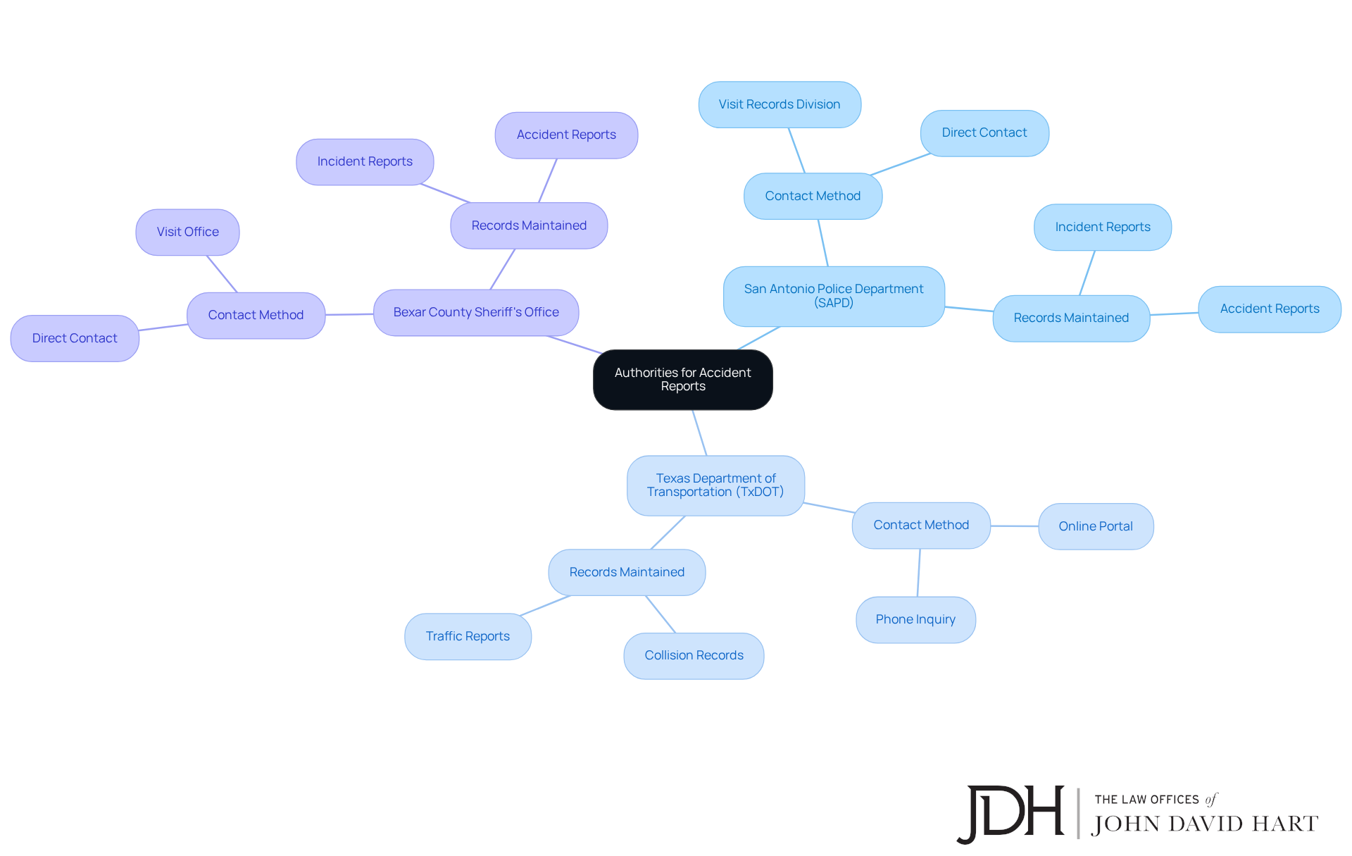 This mindmap shows the key authorities you need to contact for car accident reports in San Antonio. Each branch represents an agency, and the sub-branches provide additional details on how to reach them or what records they hold. Follow the branches to find the right source for your needs! This mindmap shows the key authorities you need to contact for car accident reports in San Antonio. Each branch represents an agency, and the sub-branches provide additional details on how to reach them or what records they hold. Follow the branches to find the right source for your needs!