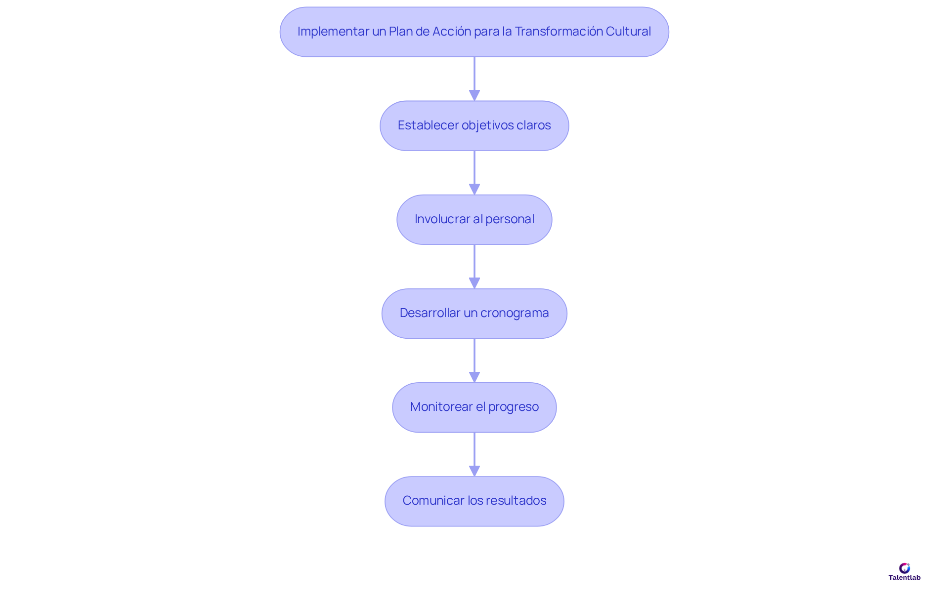 Cada cuadro representa una etapa clave en el proceso de transformación cultural. Sigue las flechas para ver cómo cada paso se conecta con el siguiente, ayudando a tu organización a avanzar hacia una cultura más ágil y efectiva. Cada cuadro representa una etapa clave en el proceso de transformación cultural. Sigue las flechas para ver cómo cada paso se conecta con el siguiente, ayudando a tu organización a avanzar hacia una cultura más ágil y efectiva.