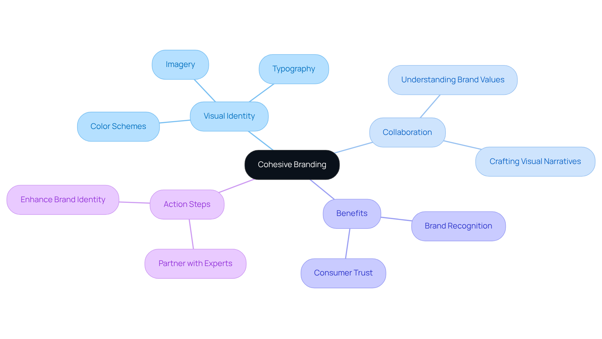 The central node represents the main concept of cohesive branding, while the branches show how different elements and actions contribute to building a strong brand identity. Each color-coded branch helps you easily identify related topics. The central node represents the main concept of cohesive branding, while the branches show how different elements and actions contribute to building a strong brand identity. Each color-coded branch helps you easily identify related topics.