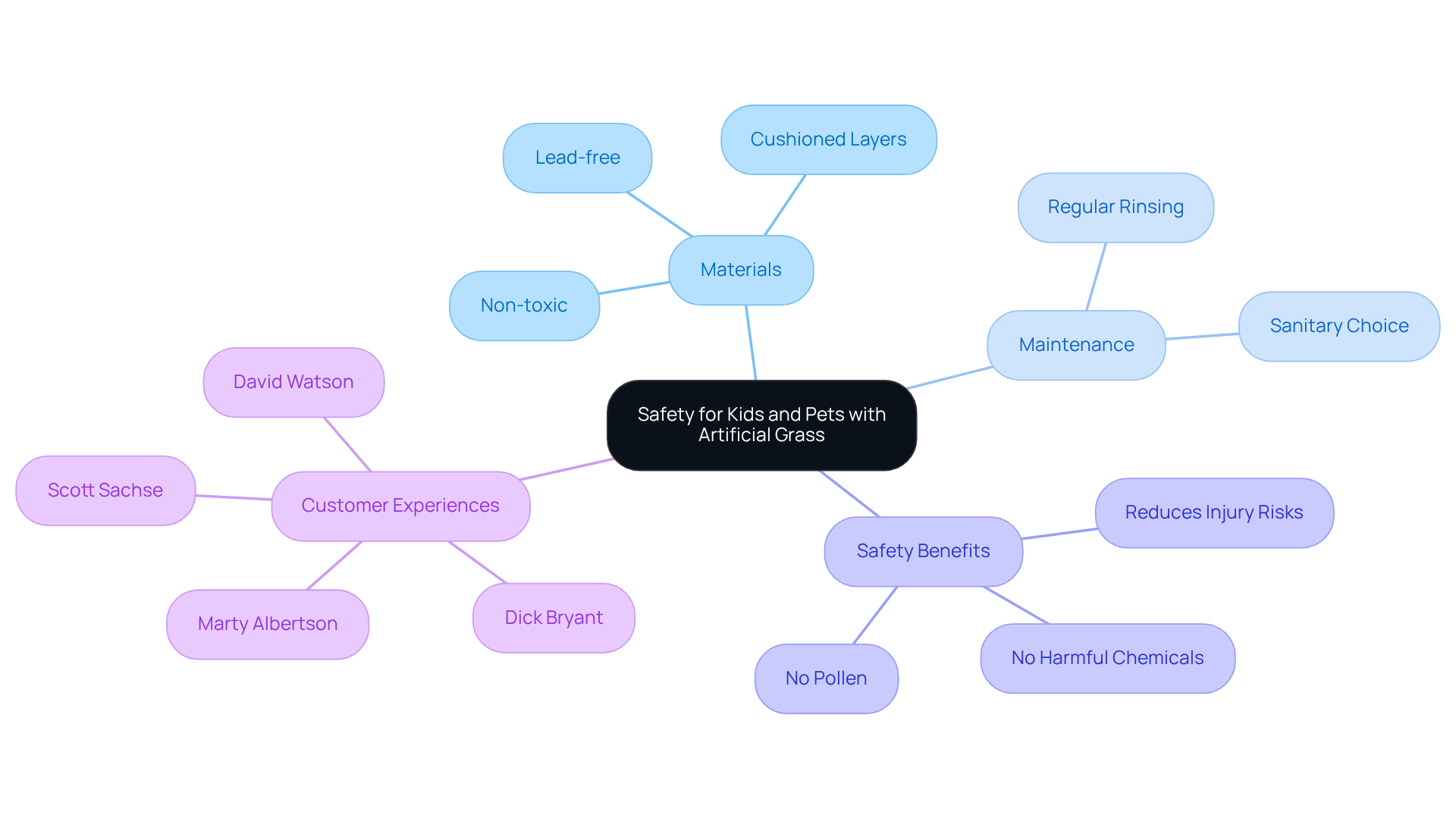 This mindmap illustrates how synthetic turf enhances safety for kids and pets. Start at the center with the main theme, then explore each branch to see how materials, maintenance, safety benefits, and customer experiences contribute to a secure outdoor environment.