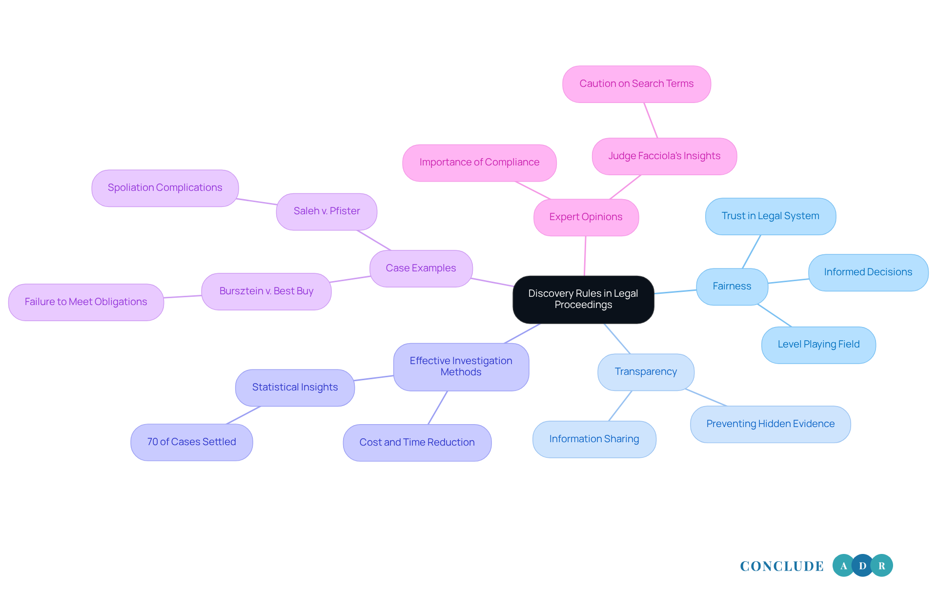This mindmap shows how discovery rules affect various aspects of legal proceedings. The central idea branches into themes that explain their significance, while examples showcase real-world implications.