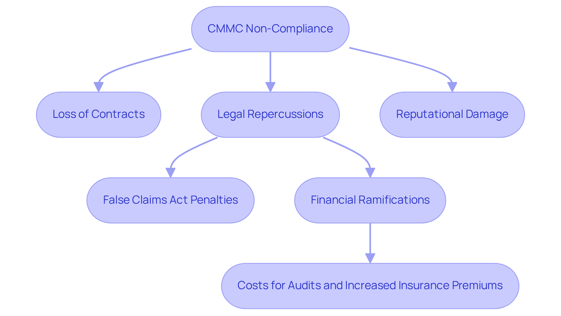 This flowchart shows how not complying with CMMC standards can lead to various negative outcomes. Each box indicates a consequence, and the arrows show how these issues stem from the central problem of non-compliance.