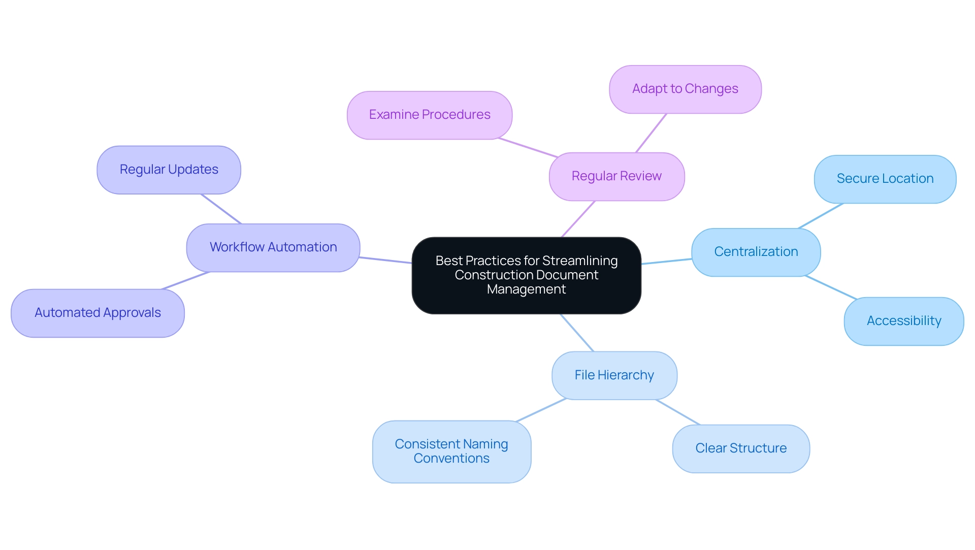The central node represents overall best practices, with branches indicating specific strategies and their related actions or considerations.