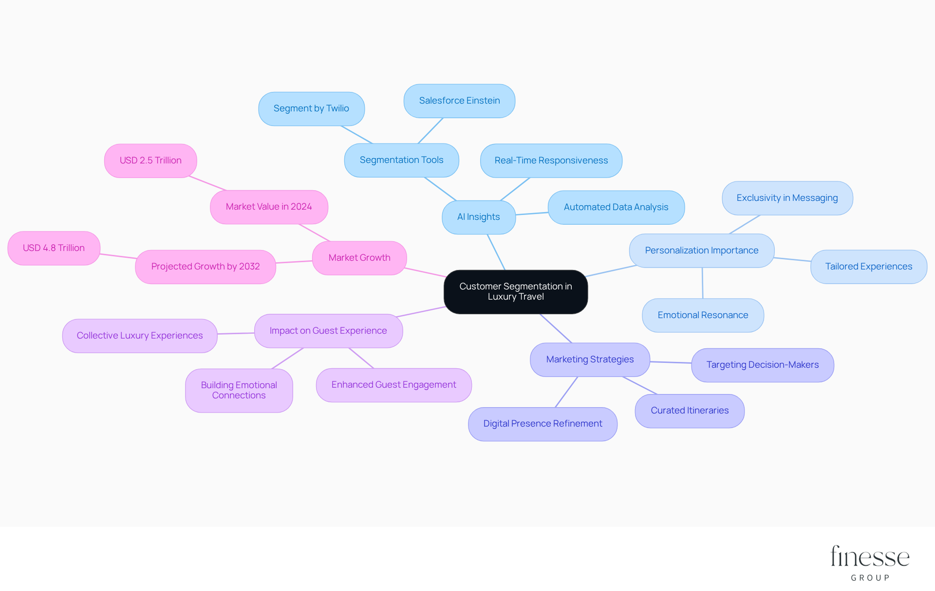 Begin at the center with the main concept and follow the branches to explore various aspects of how AI and personalization are transforming customer engagement in the luxury travel sector. Begin at the center with the main concept and follow the branches to explore various aspects of how AI and personalization are transforming customer engagement in the luxury travel sector.