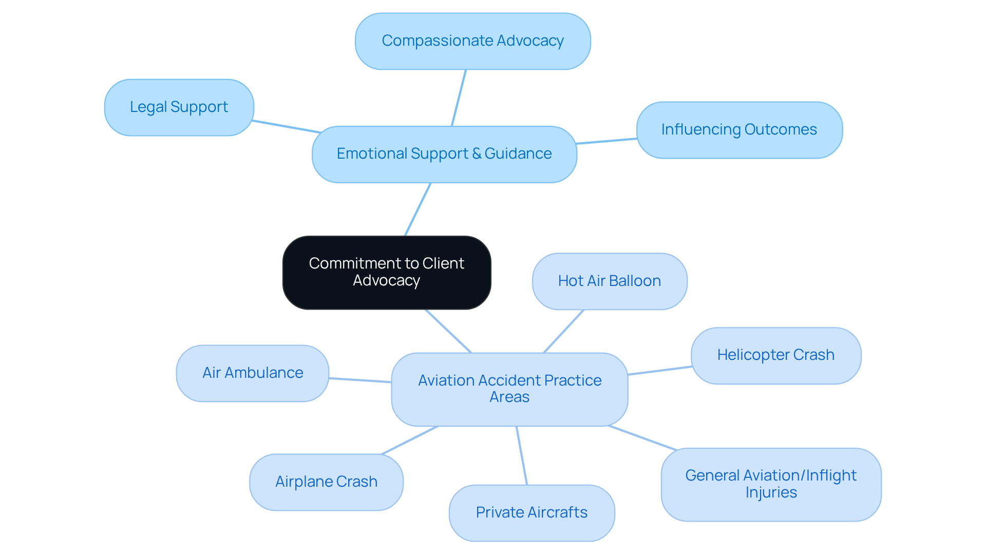 This mindmap illustrates the commitment to client advocacy in legal cases involving injured children. The central idea branches out into key areas of focus, showing how emotional support and specific legal practices are interconnected. Each branch represents a different aspect of advocacy, helping you understand the comprehensive approach taken by attorneys.