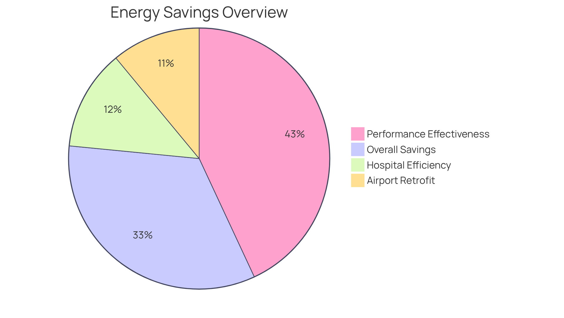 Each slice shows how much energy is saved or how effective the motors are - the bigger the slice, the more significant the impact. For instance, the largest slice represents the overall energy savings potential of EC motors.