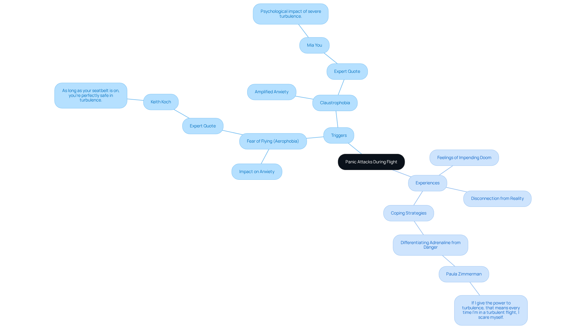 The central node represents the main topic, while branches show different triggers and experiences related to panic attacks. Each color-coded branch helps you navigate through the causes and personal experiences, making it easier to understand the complexities of anxiety during flights.