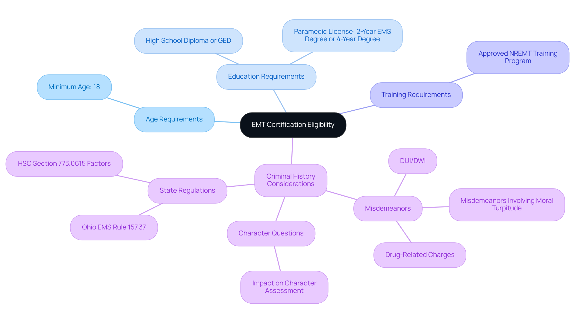 This mindmap shows the different factors you need to consider when applying for EMT certification. Start at the center with the main topic, then explore each branch to see what requirements you need to meet, especially regarding age, education, training, and how past misdemeanors might affect your application.