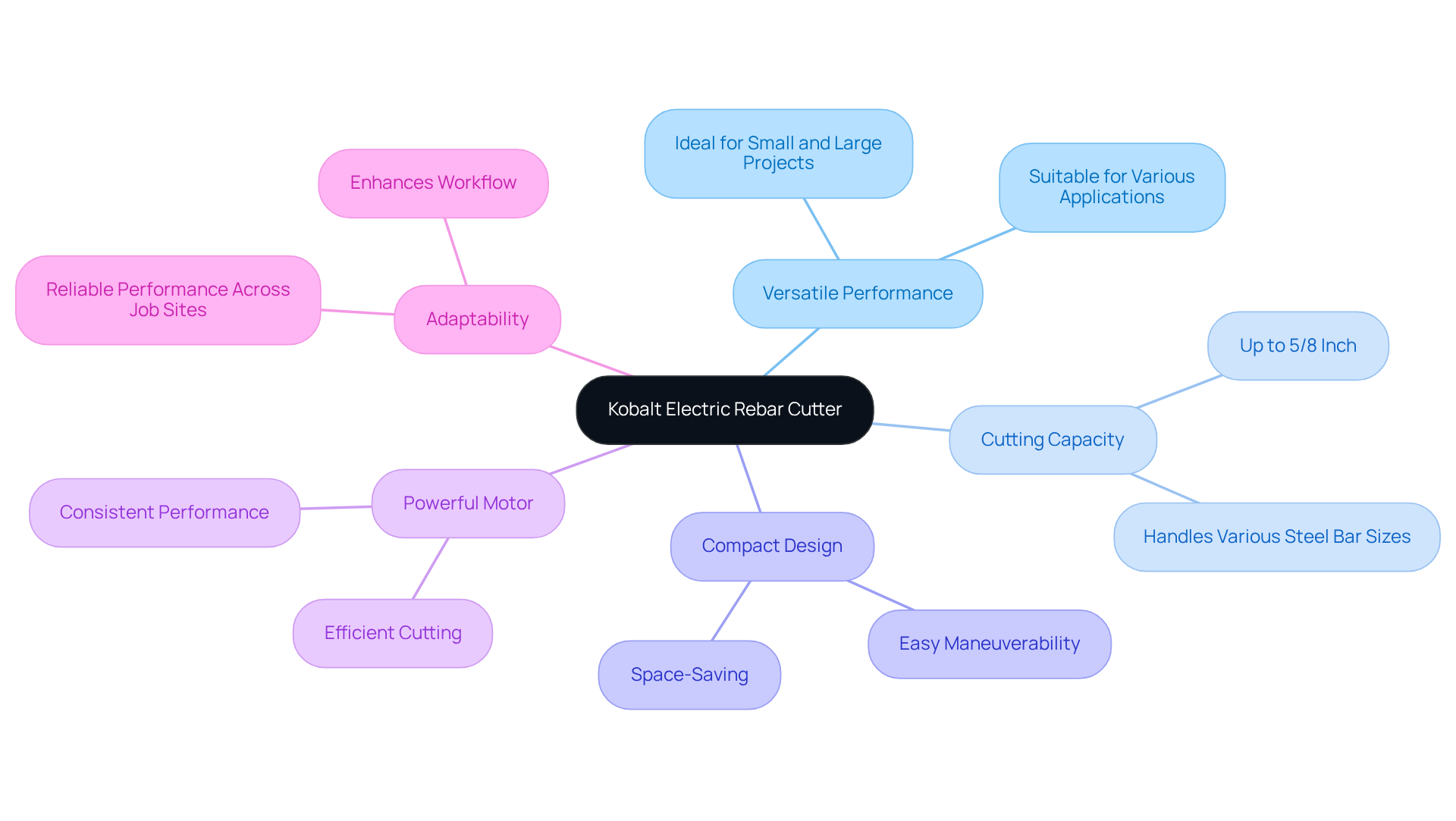 This mindmap starts with the Kobalt cutter at the center, showing its main features and how they contribute to its effectiveness in construction. Each branch represents a different aspect of the tool, helping you understand its versatility and benefits at a glance.