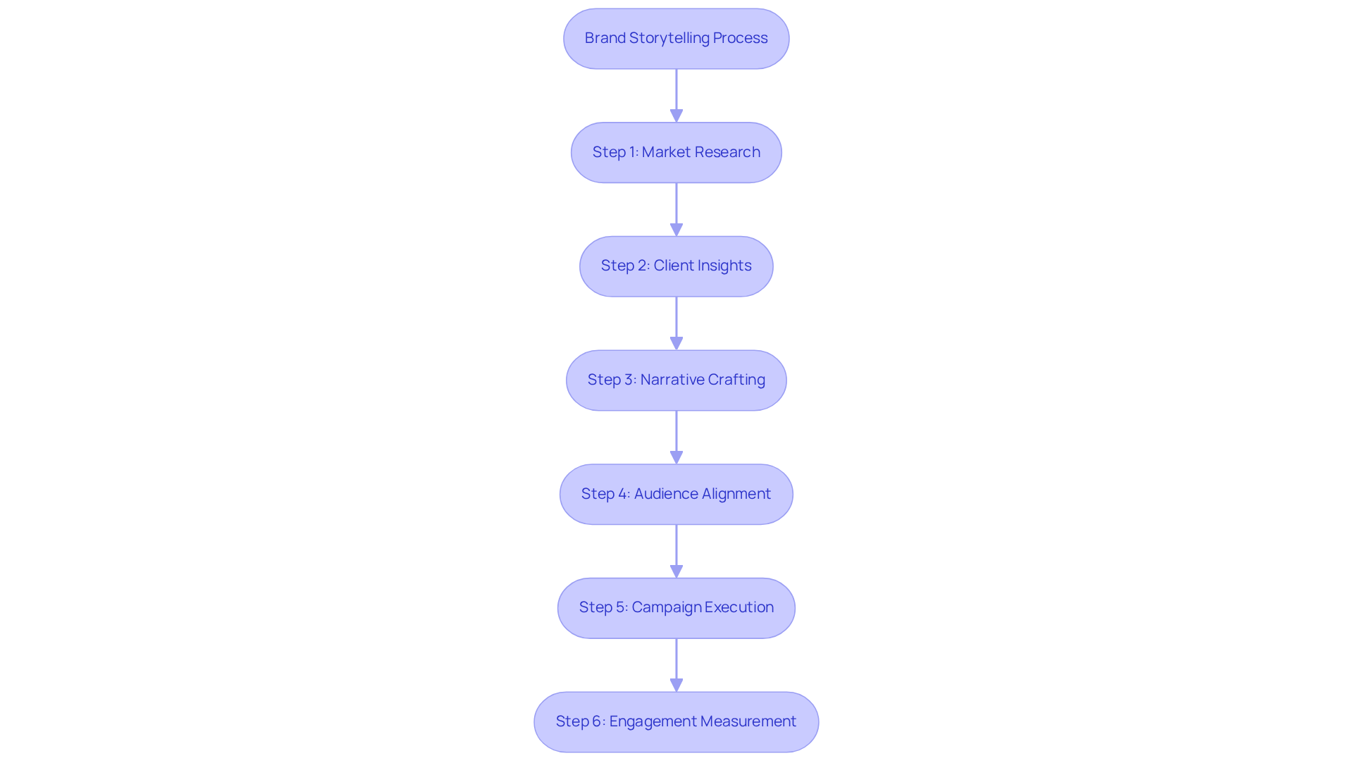 This flowchart illustrates the steps involved in crafting compelling brand stories. Each box represents a crucial part of the process, showing how agencies like Overskies work to create narratives that resonate with audiences. Follow the arrows to see how each step builds on the previous one, leading to successful brand engagement.