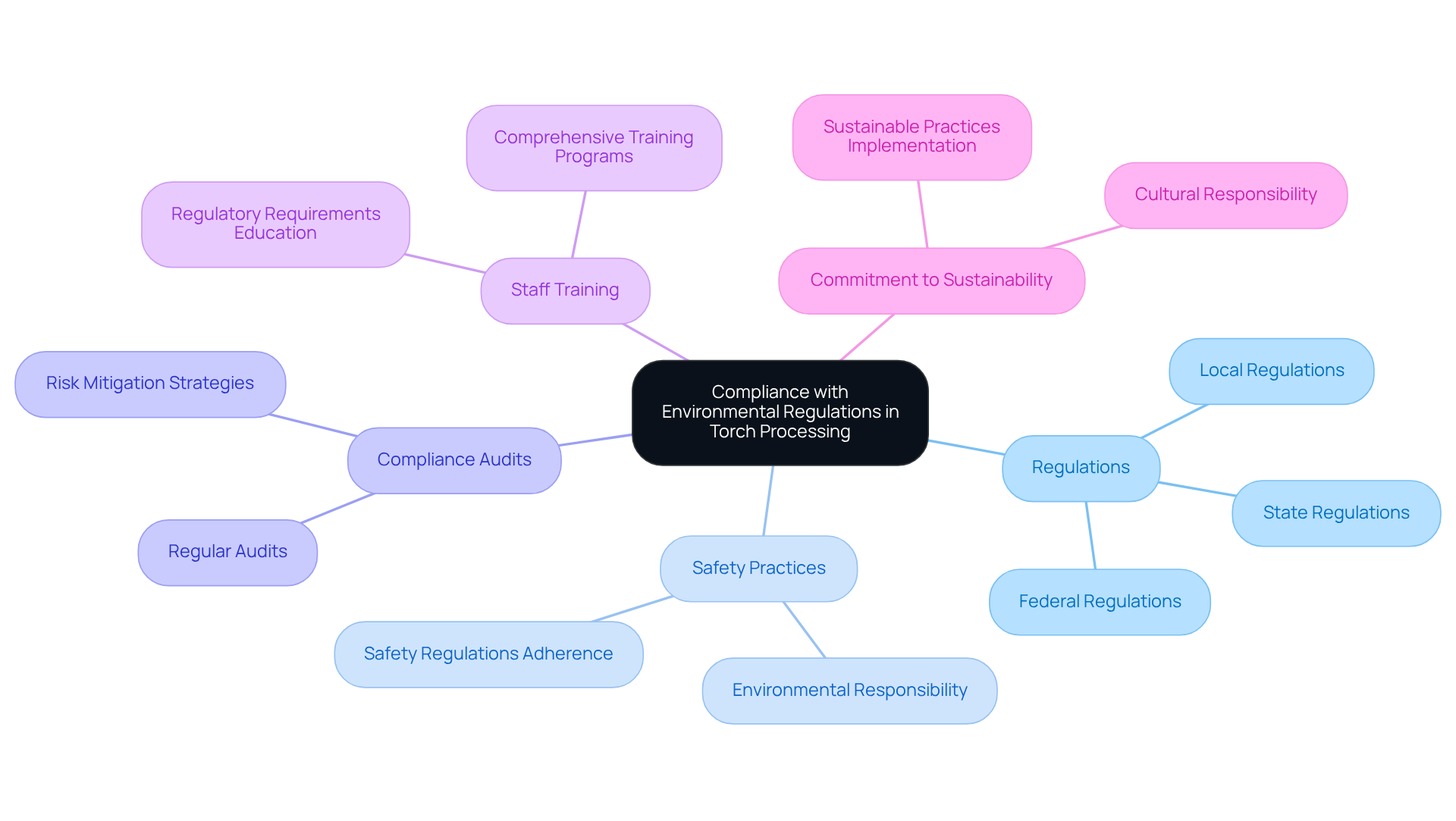 This mindmap starts with the main topic at the center and branches out to show how different aspects of compliance are connected. Each branch represents a key area of focus, and the sub-branches provide more detail on specific actions or considerations related to that area.