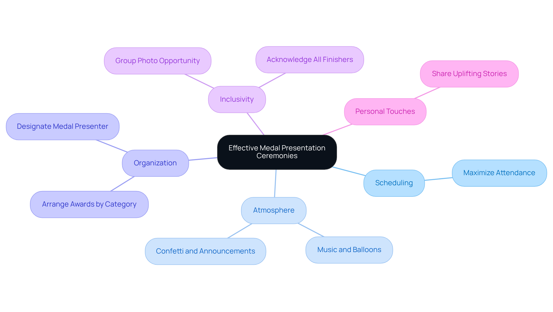The central node represents the main goal of the event, while the branches show the key elements that contribute to its success. Each sub-branch provides specific actions or ideas related to that element. The central node represents the main goal of the event, while the branches show the key elements that contribute to its success. Each sub-branch provides specific actions or ideas related to that element.