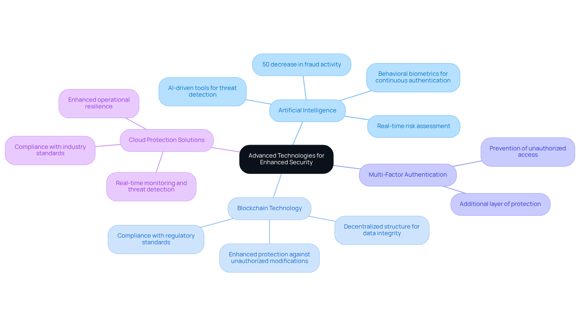 This mindmap starts with the main idea at the center and branches out to show different technologies that improve security. Each branch contains important details about how these technologies work and their benefits, making it easy to understand how they contribute to safer financial transactions. This mindmap starts with the main idea at the center and branches out to show different technologies that improve security. Each branch contains important details about how these technologies work and their benefits, making it easy to understand how they contribute to safer financial transactions.