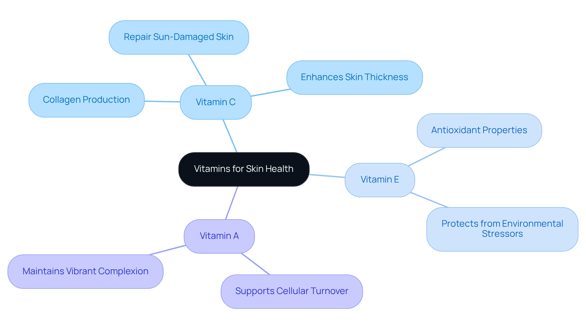 The central node represents the overall theme of vitamins for skin health. Each branch shows a specific vitamin and its benefits, helping you see how they contribute to maintaining healthy skin as we age. The central node represents the overall theme of vitamins for skin health. Each branch shows a specific vitamin and its benefits, helping you see how they contribute to maintaining healthy skin as we age.