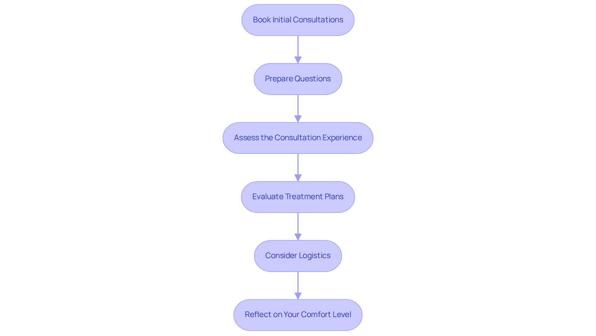 Each box represents a step in your journey to find the right practitioner. Follow the arrows to see what to do next, from booking consultations to reflecting on your comfort level.