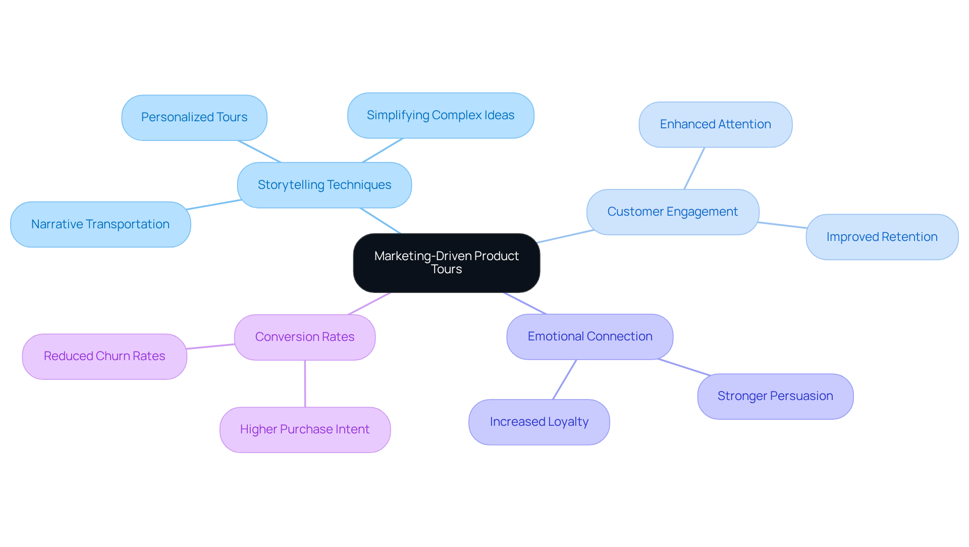 The central node represents the main topic, while branches illustrate how storytelling techniques influence various aspects of customer engagement and conversion. Each branch highlights a key area, making it easy to understand the relationships and impacts.