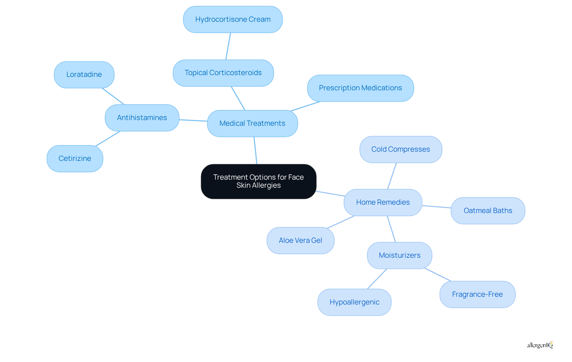 The central node represents the overall topic, while the branches show the two main categories of treatments. Each sub-branch lists specific treatments, helping you understand the options available for managing face skin allergies.