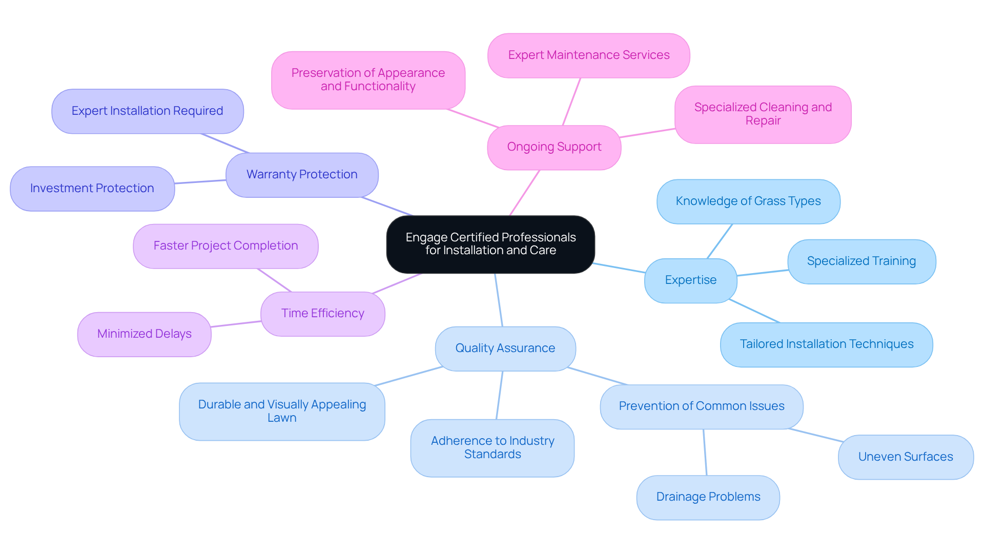 The center represents the main idea of hiring certified professionals, while the branches show the key benefits. Each branch can be explored to understand how it contributes to better installation and maintenance of synthetic turf.