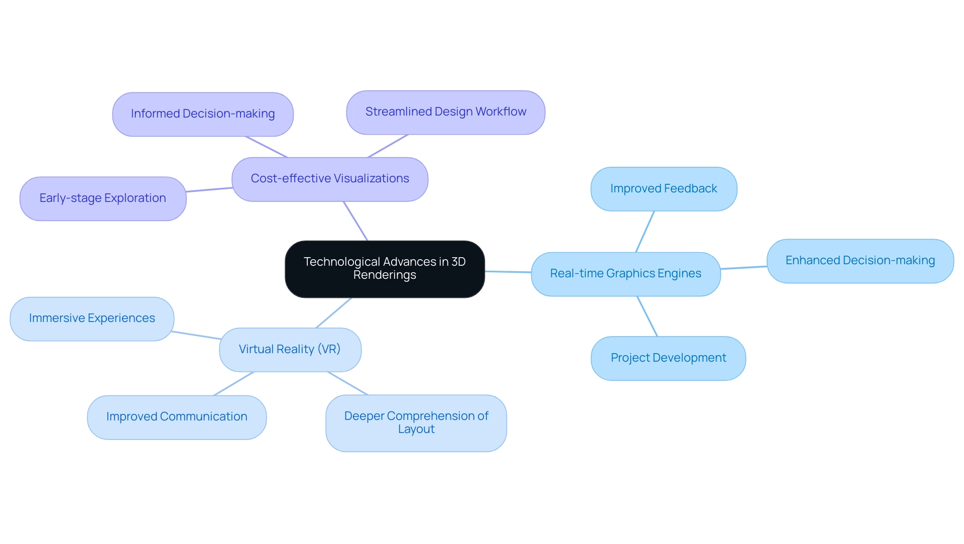 The central node represents the main topic, with branches illustrating key technologies and their respective benefits.