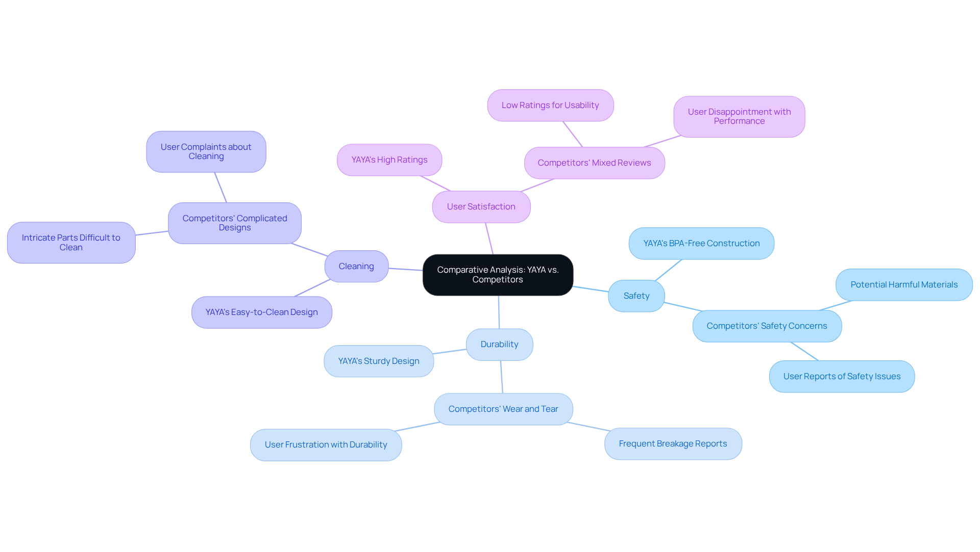 The central node represents the overall comparison, while each branch highlights a key criterion. Sub-branches provide specific insights about YAYA and its competitors, making it easy to see where each stands. The central node represents the overall comparison, while each branch highlights a key criterion. Sub-branches provide specific insights about YAYA and its competitors, making it easy to see where each stands.
