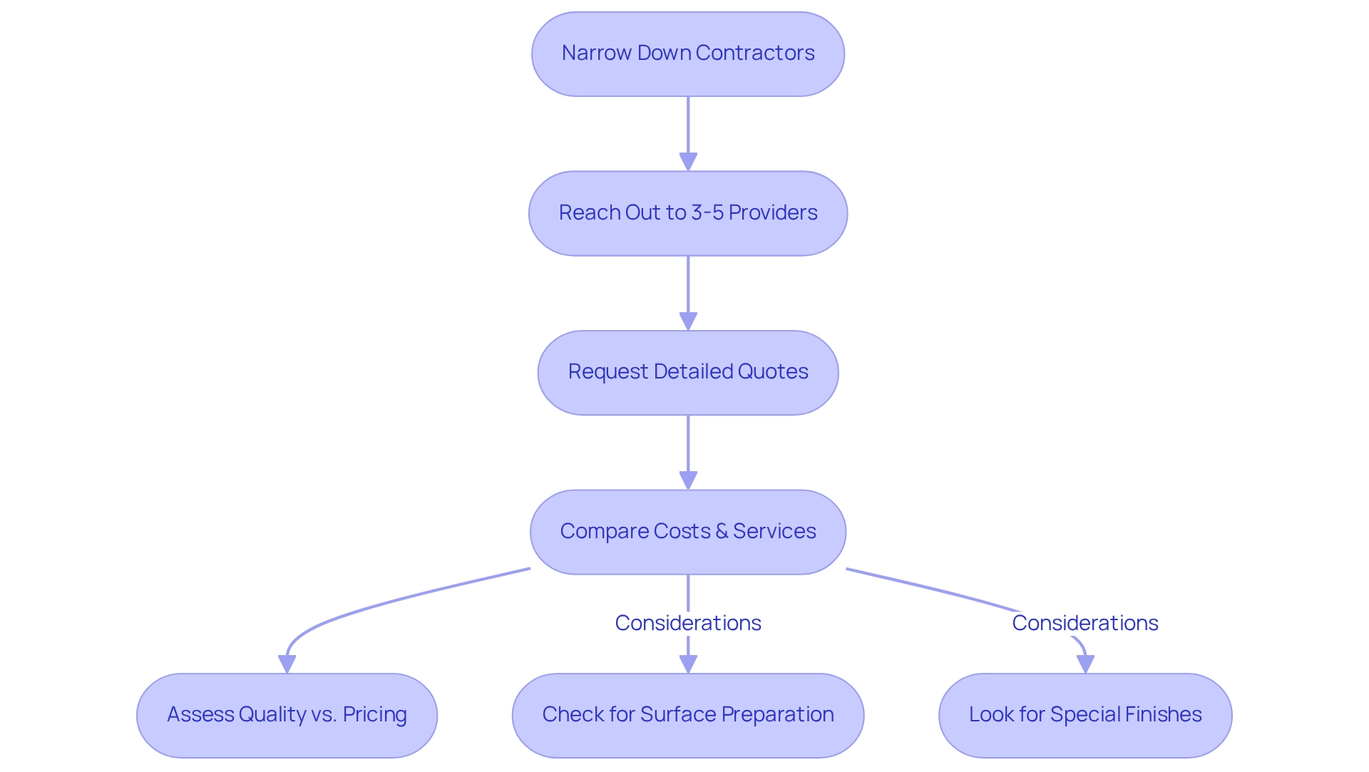 Each box in the flowchart represents a step in the process of getting and comparing quotes from contractors. Follow the arrows to navigate through the steps and make informed decisions.
