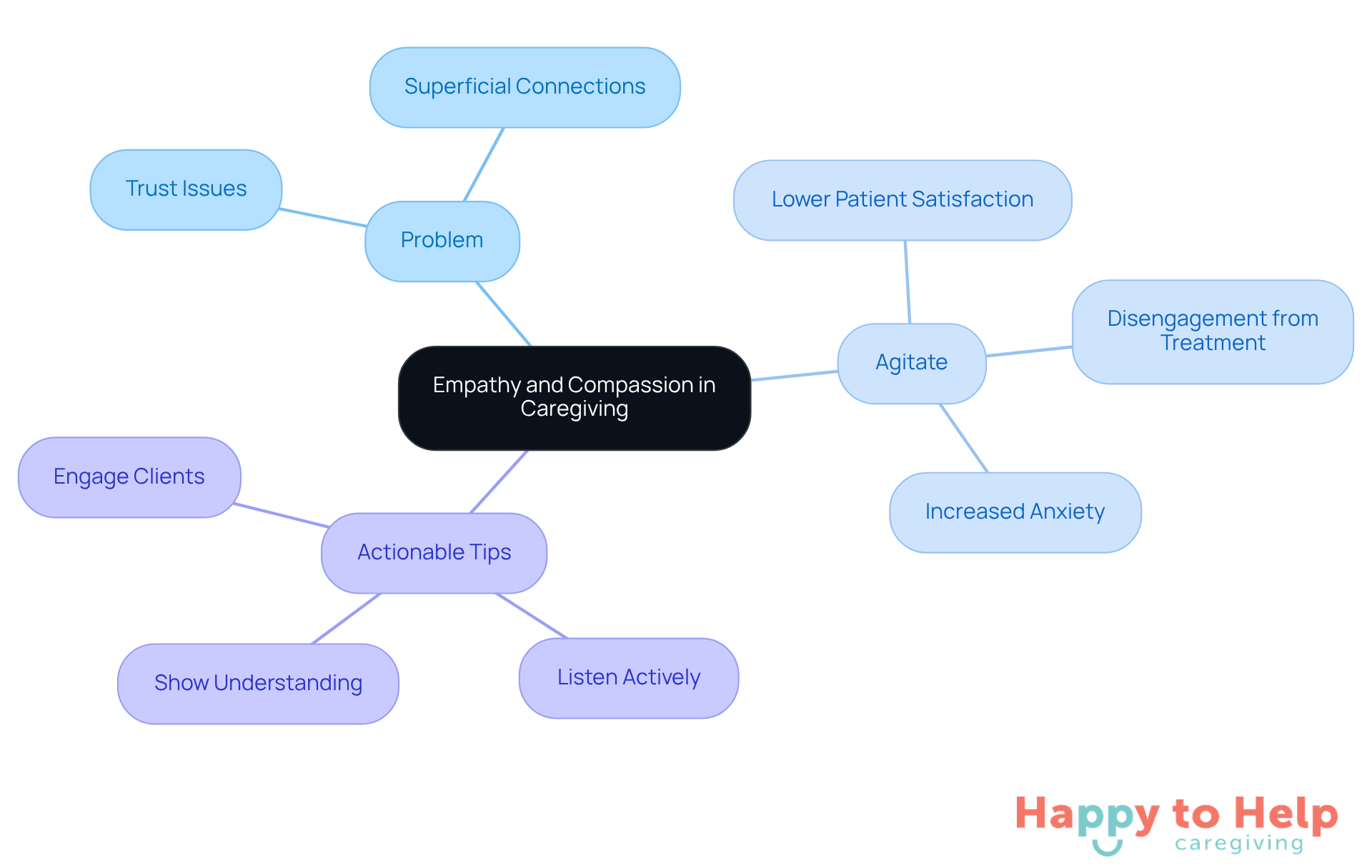 The center represents the core theme of empathy and compassion. Each branch shows related issues or solutions, helping you see how they connect and contribute to building trust in caregiving.
