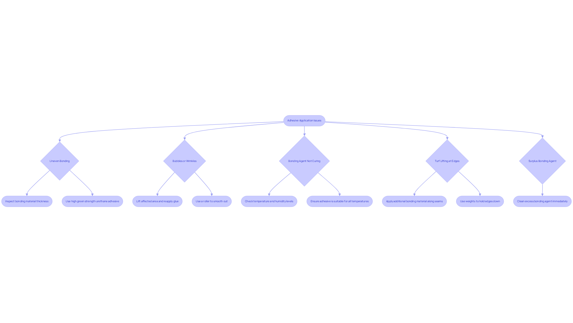 Each box represents a common problem you might face during installation. Follow the arrows to see the recommended solutions for each issue, ensuring a smooth and successful application.