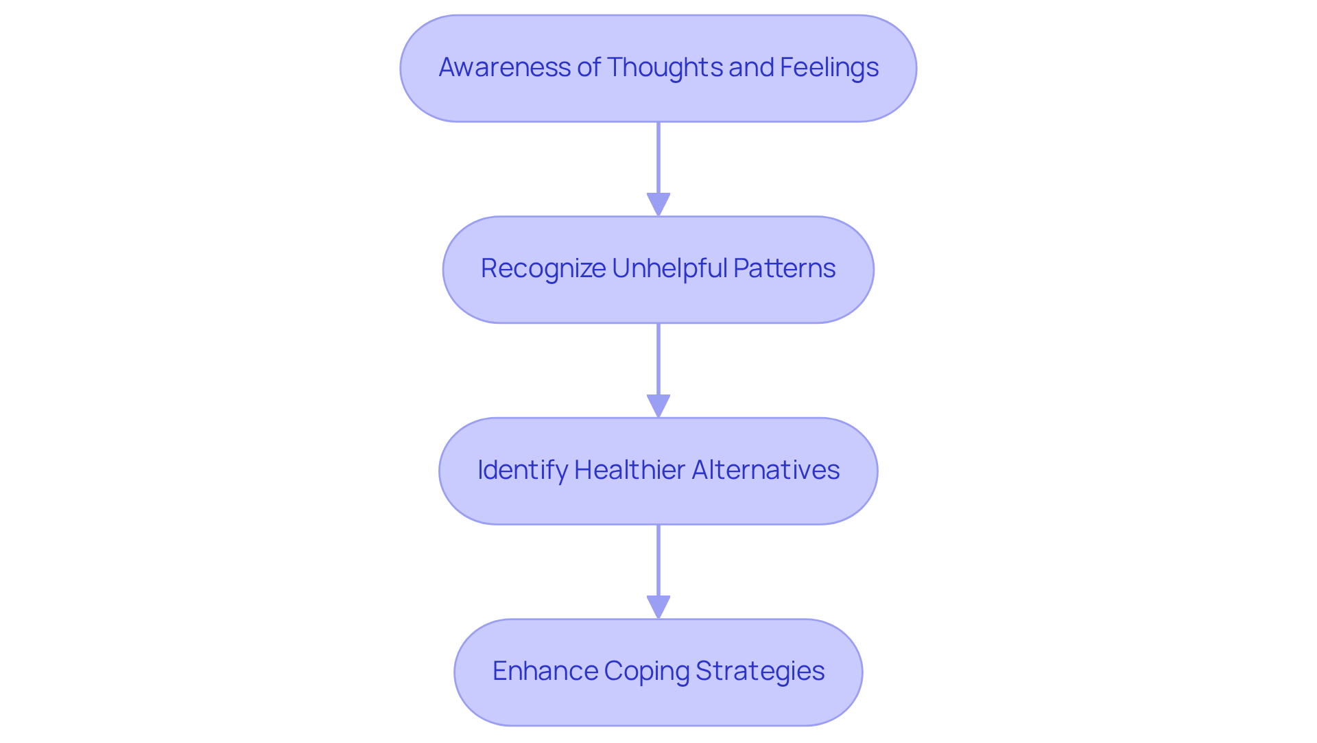 Follow the arrows to see how awareness leads to recognizing patterns, which then helps in identifying healthier behaviors. Each step is crucial for personal growth and healing.